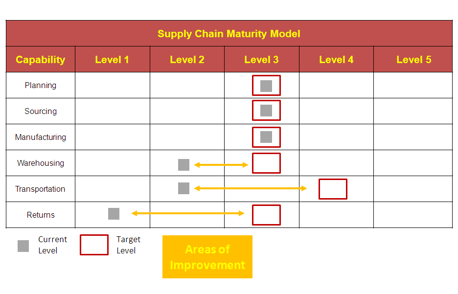 Supply Chain Maturity Model | Consultant's Mind