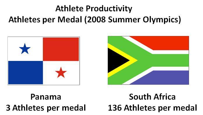 Let's look at Olympic medals by productivity - Consultant's Mind