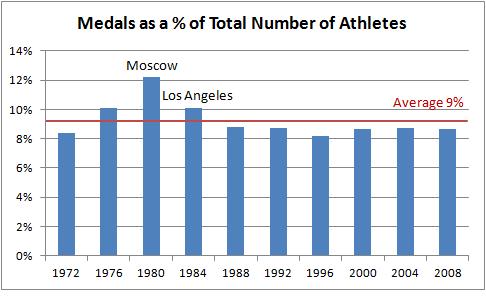 Medals as a % of Total Athletes 1972 to 2008 | Consultant's Mind