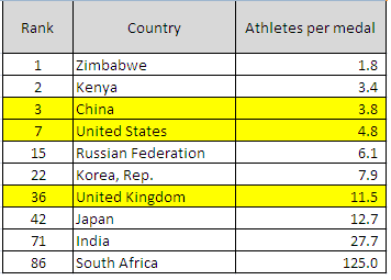 Olympic Athlete productivity | Consultant's Mind