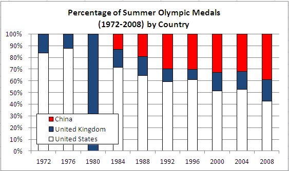 Olympic Medal Trends by Country | Consultant's Mind