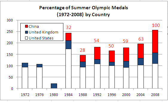 Olympic Medal Trends by Country | Consultant's Mind