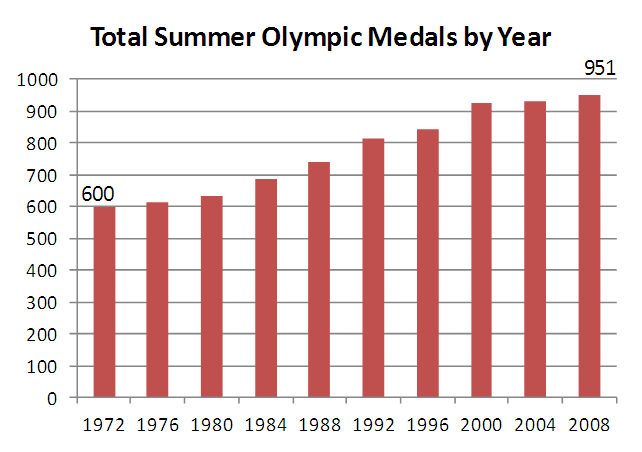 Total Summer Olympic Medals by Year | Consultant's Mind
