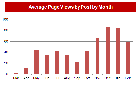 Page Views by Post by Month | Consultant's Mind
