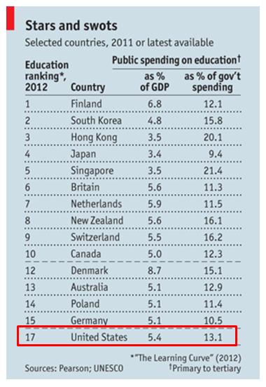 Education as a % of GDP | Consultant's Mind