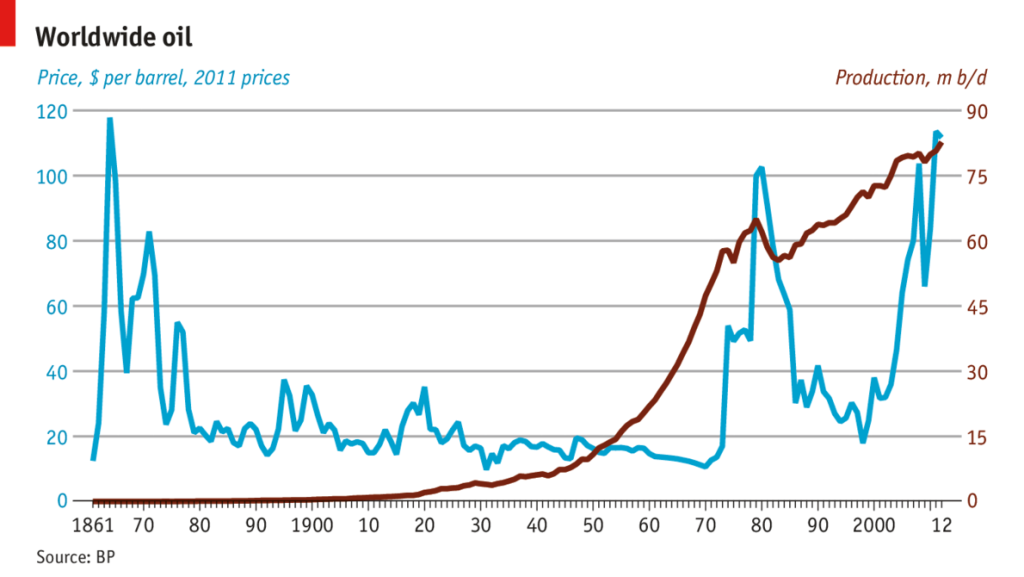 Good graphs, look at the Economist blog - Consultant's Mind