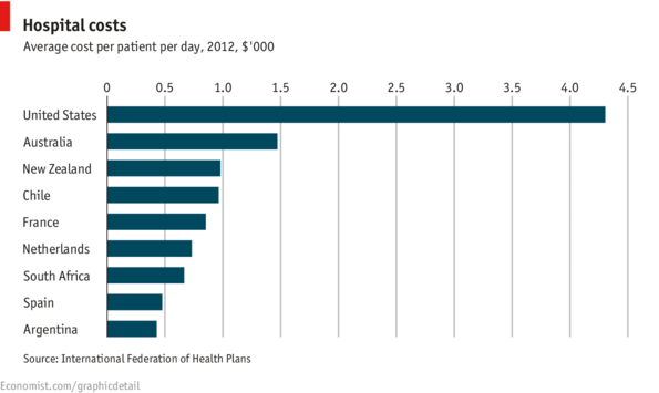 Good graphs, look at the Economist blog | Consultant's Mind
