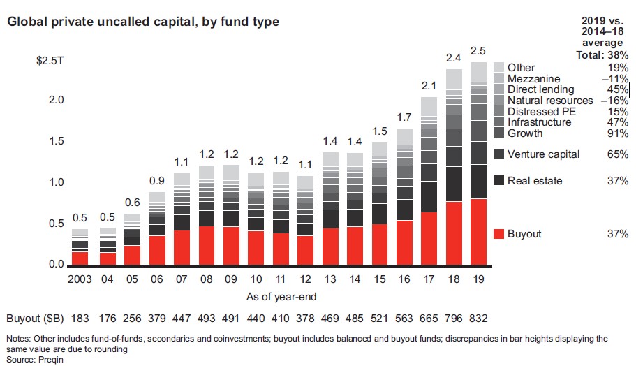 Consultantsmind – Global PE uncalled capital | Consultant's Mind